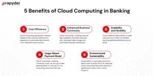 Cloud Computing For Banking Industry: A Comprehensive Guide