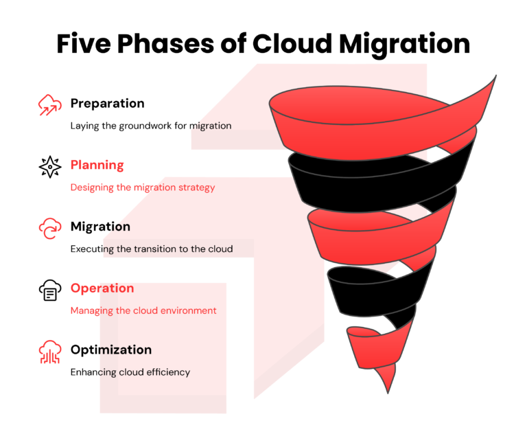 5 Phases of Cloud Migration [ Real-World Case Study]