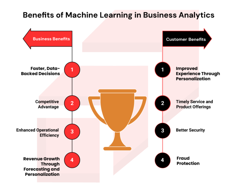 Machine Learning for Business Analytics: Techniques & Impact