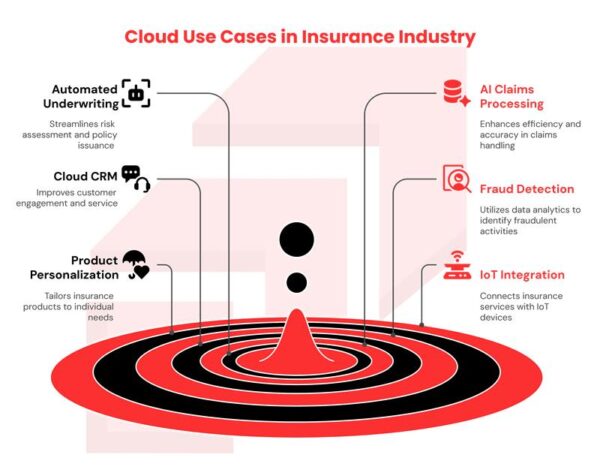 Cloud Technology in Insurance Industry: Benefits & Use Cases