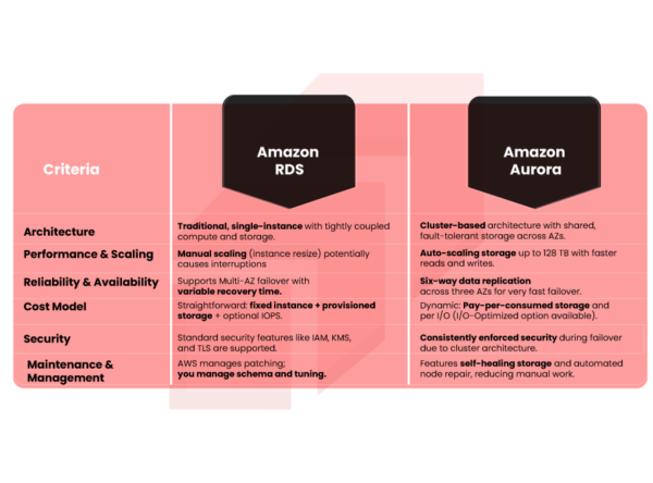 Aurora vs RDS: Key Differences, Cost & Performance (2026)